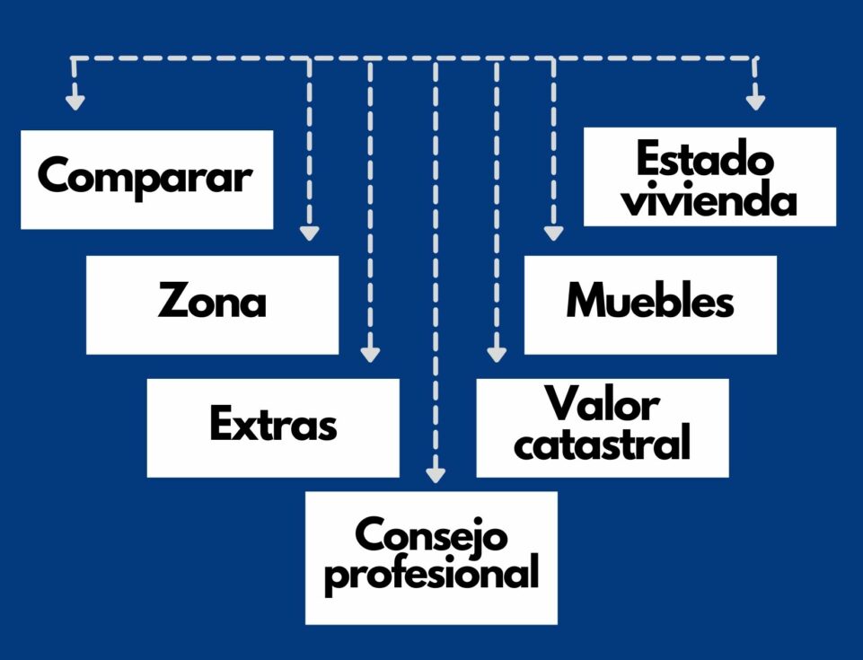 Valoraciones de vivienda: qué se tiene en cuenta al hacerlo